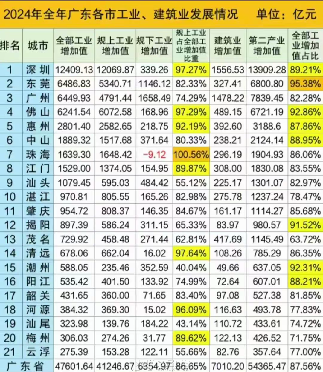 2024年广东21市工业和建筑业发展情况-茂名论坛-话说茂名